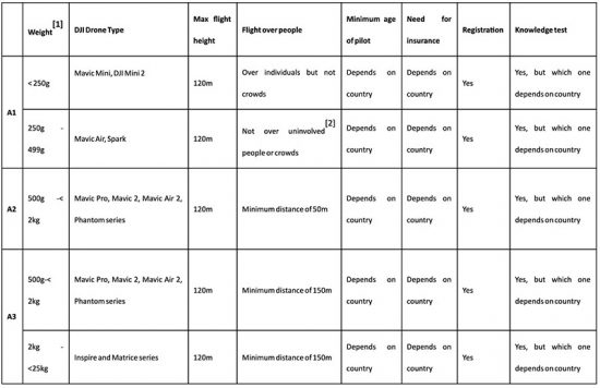 New Drone Rules Impact Entire EU (and the UK) - Nature TTL