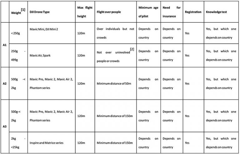 New Drone Rules Impact Entire EU (and the UK) - Nature TTL