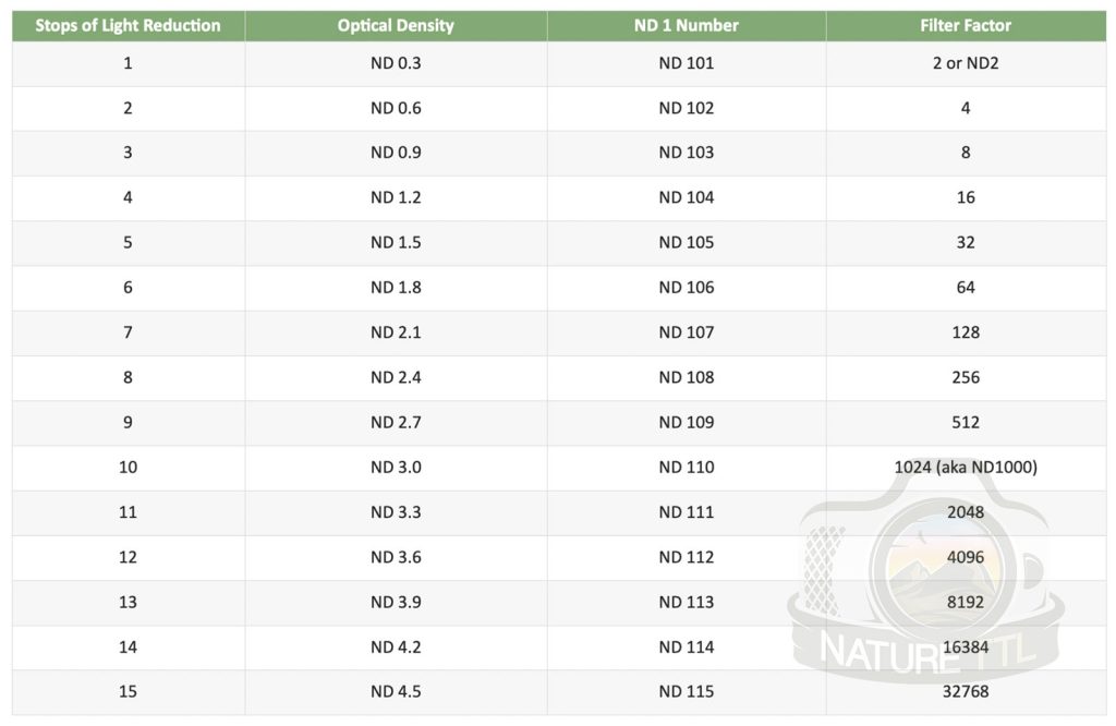What Does an ND Filter Do? - Nature TTL