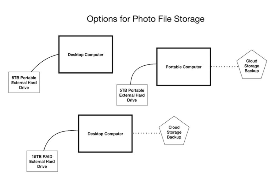 7 Essential Tips for Photo File Organization and Storage - Nature TTL